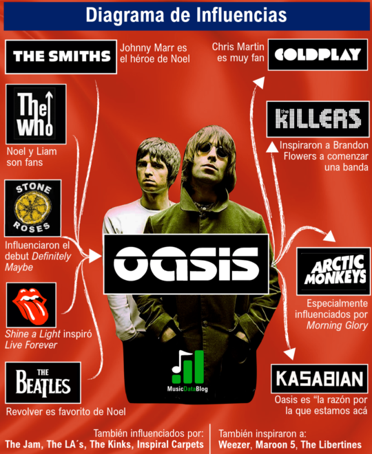 9 Oasis Influences: Noel Gallagher, Liam Gallagher, and their music ...