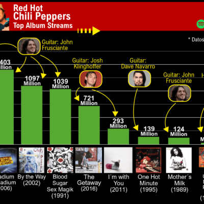 Red Hot Chili Peppers' history told in a visual chronology - Music Data ...