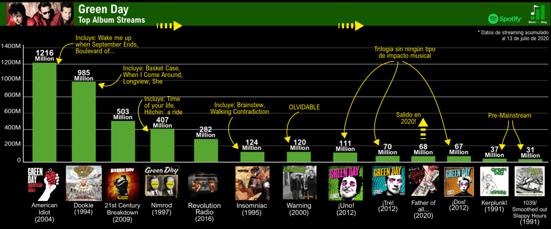 Green Day discography ranked according to Spotify popularity - Music ...