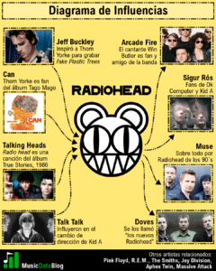Radiohead Influences: their style & sound explained - Music Data Blog