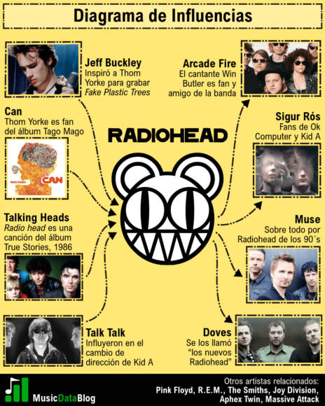 Radiohead Influences: their style & sound explained - Music Data Blog