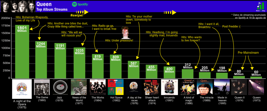 Queen: all their albums ranked according to their popularity on Spotify ...