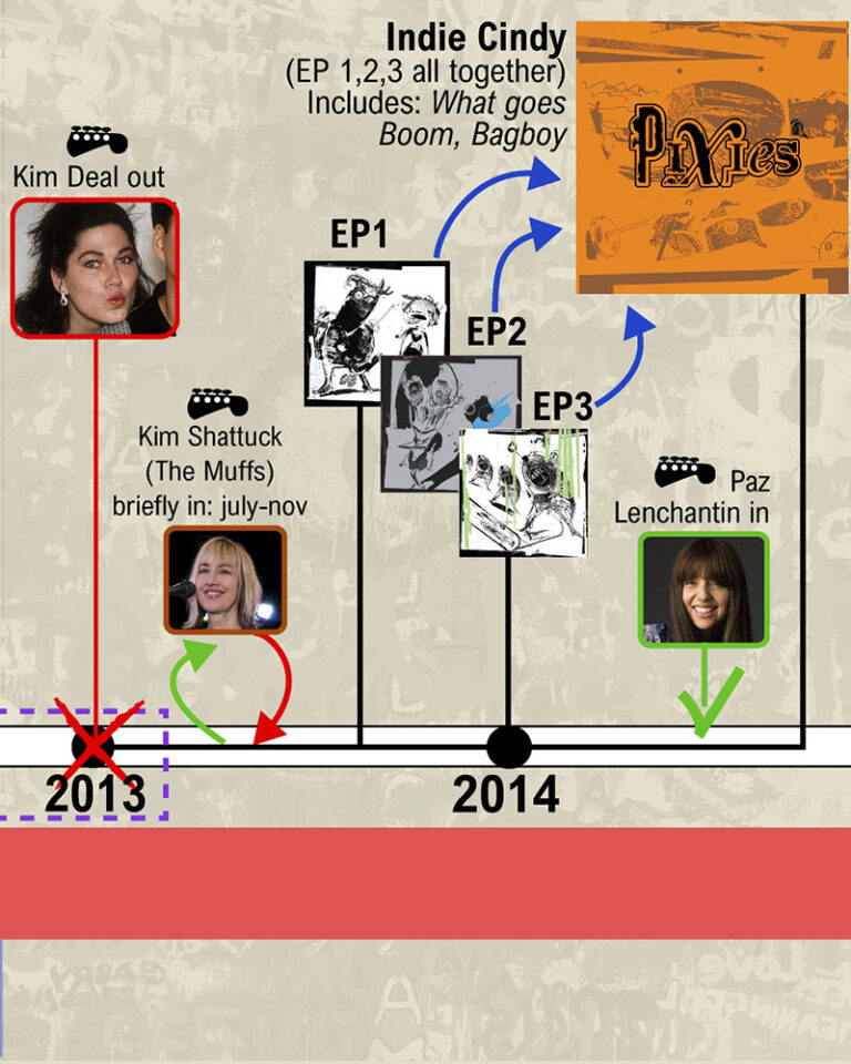 The Pixies' history: a complete chronology - Music Data Blog
