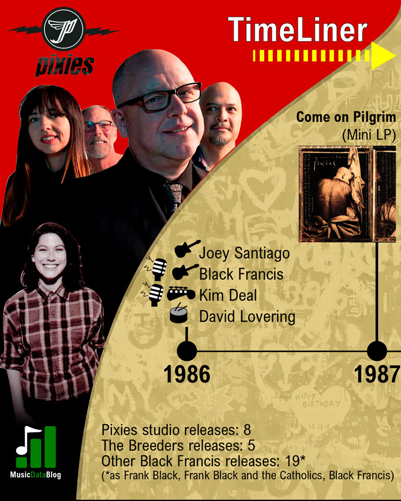 La historia de Pixies: una chronología visual - Music Data Blog
