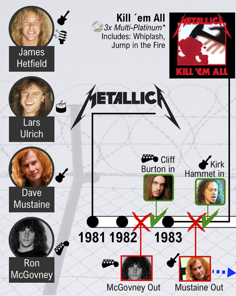 Metallica history: short visual chronology - Music Data Blog