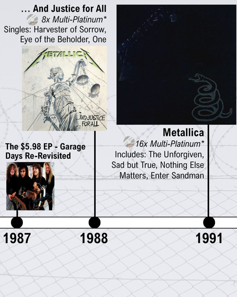 Metallica history: short visual chronology - Music Data Blog