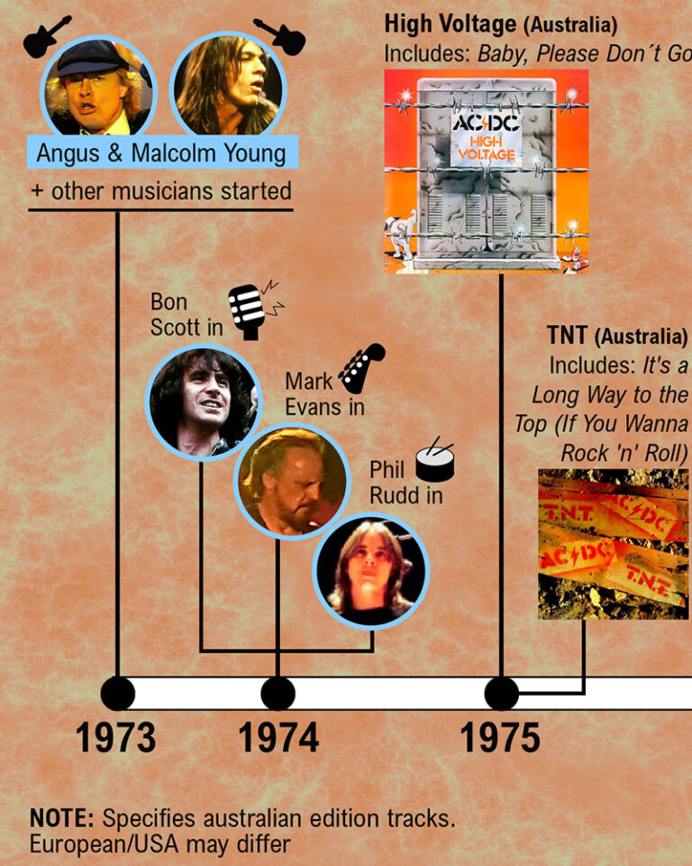The history of AC/DC: Angus and Malcolm Young's chronology - Music Data ...