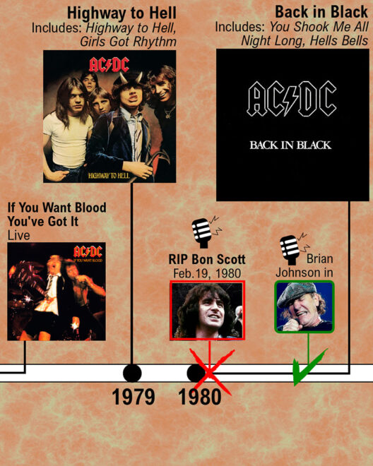 The history of AC/DC: Angus and Malcolm Young's chronology - Music Data ...