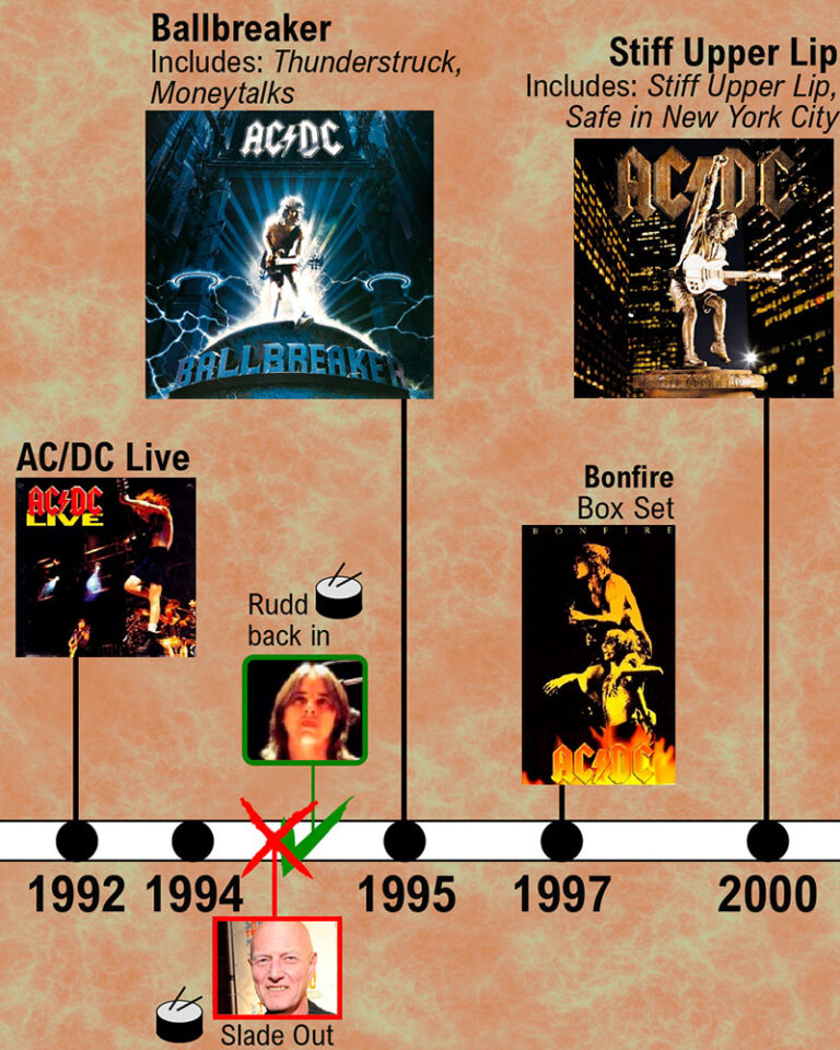 The history of AC/DC: Angus and Malcolm Young's chronology - Music Data ...
