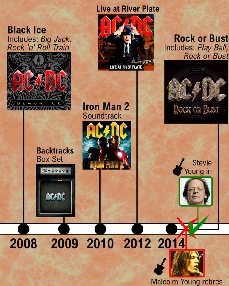 The history of AC/DC: Angus and Malcolm Young's chronology - Music Data ...