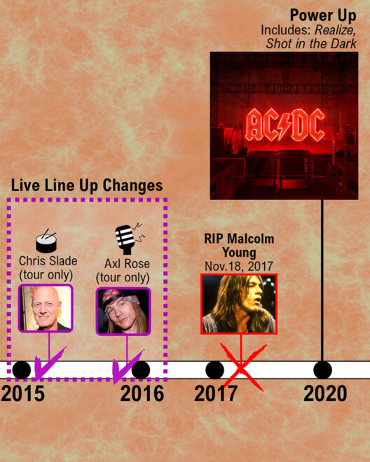 The history of AC/DC: Angus and Malcolm Young's chronology - Music Data ...