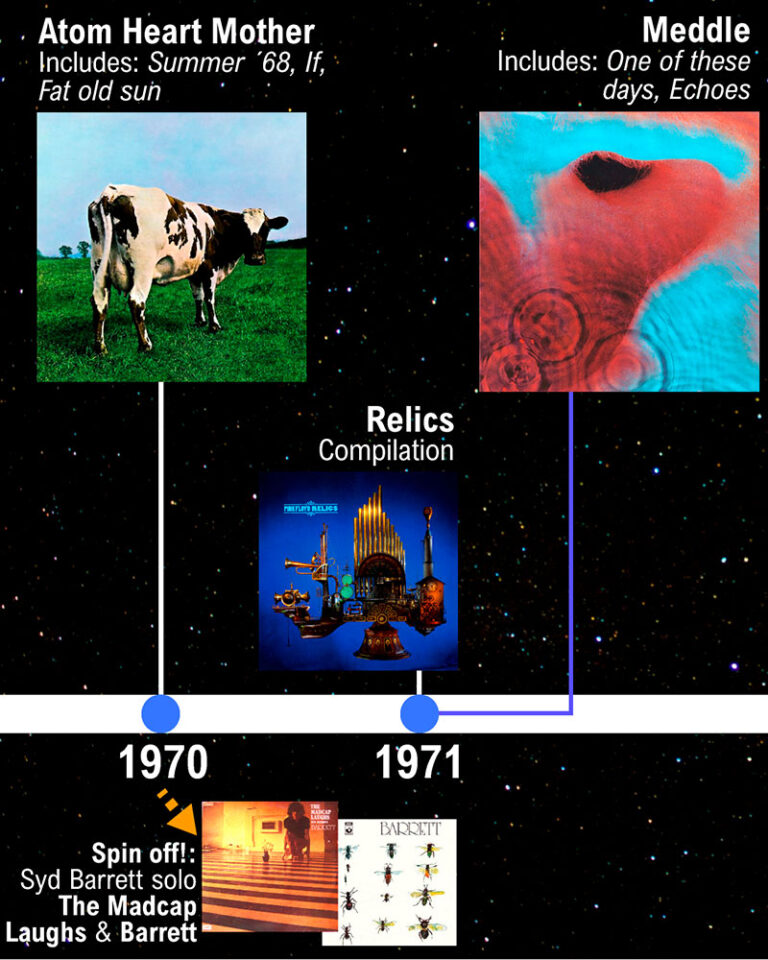 Pink Floyd's history told in a visual time line - Music Data Blog