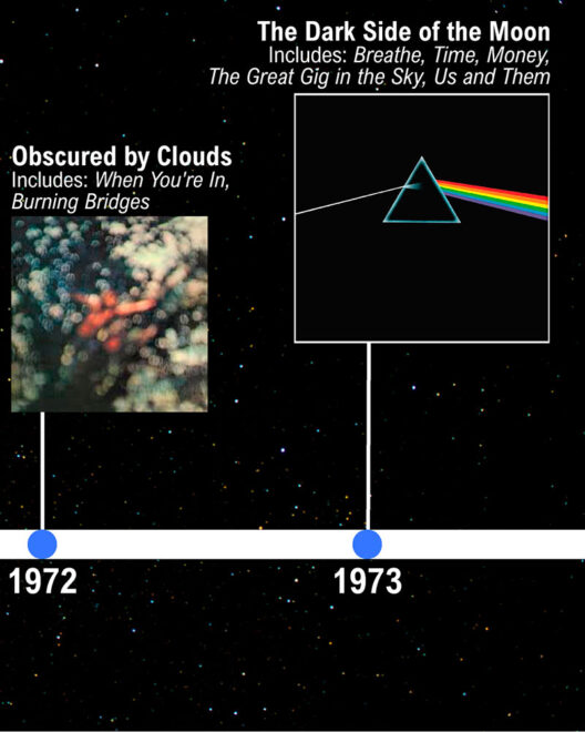 Pink Floyd's history told in a visual time line - Music Data Blog