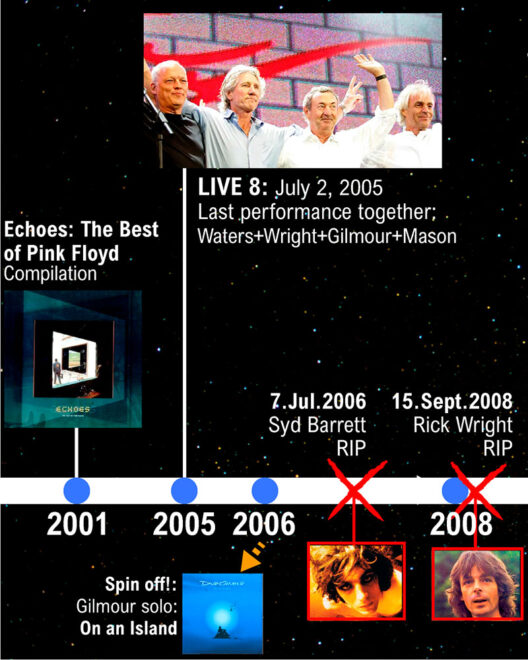 Pink Floyd's history told in a visual time line - Music Data Blog