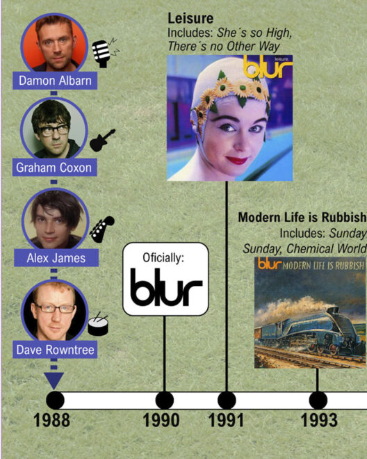The visual history of Blur & Gorillaz (+ solo spin offs) - Music Data Blog