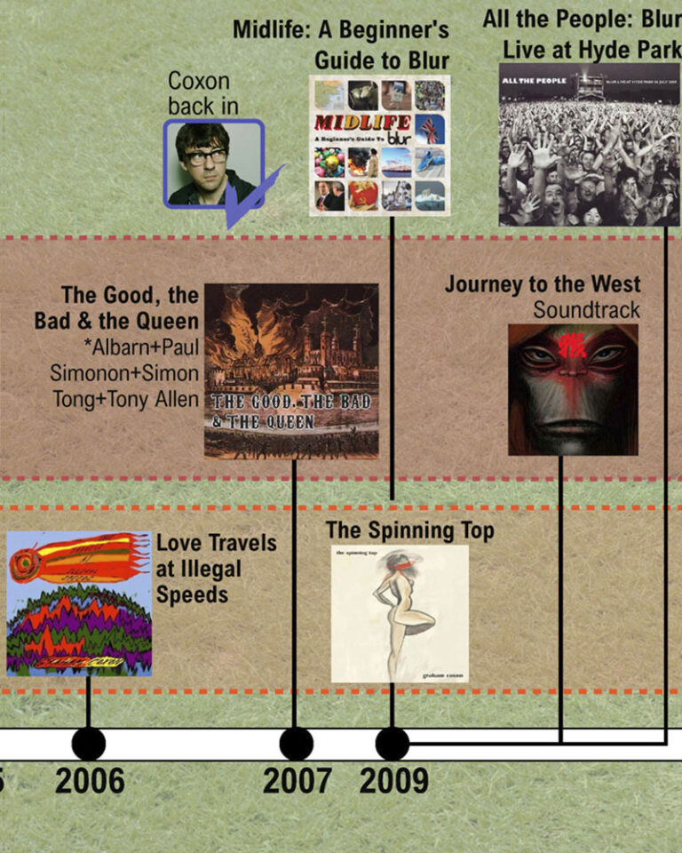 The visual history of Blur & Gorillaz (+ solo spin offs) - Music Data Blog