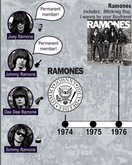 The history of The Ramones: a visual chronology - Music Data Blog