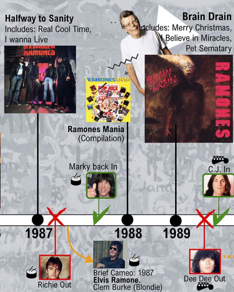 The history of The Ramones: a visual chronology - Music Data Blog