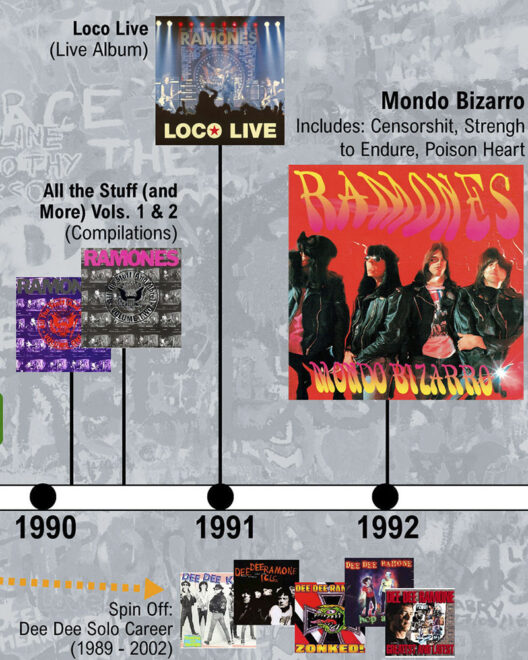 The history of The Ramones: a visual chronology - Music Data Blog