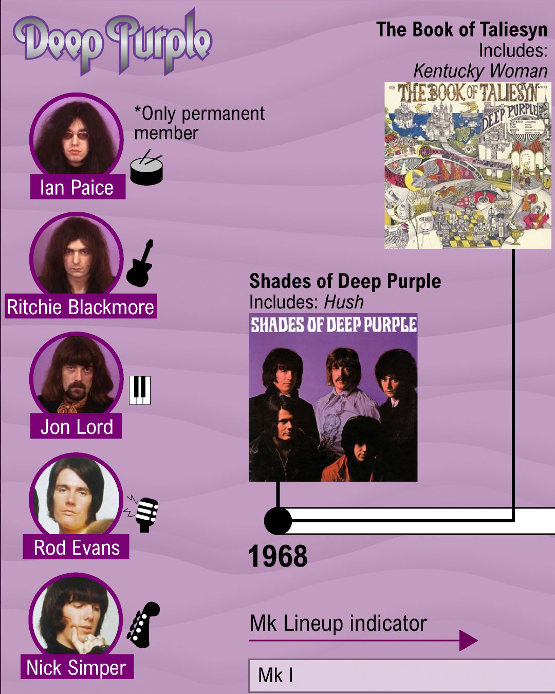 La historia de Deep Purple: sus integrantes desde Mark I hasta Mark ...
