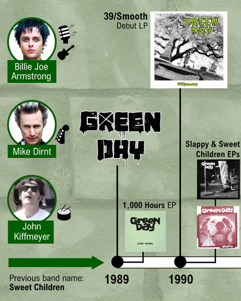 La historia de Green Day en una cronología visual - Music Data Blog
