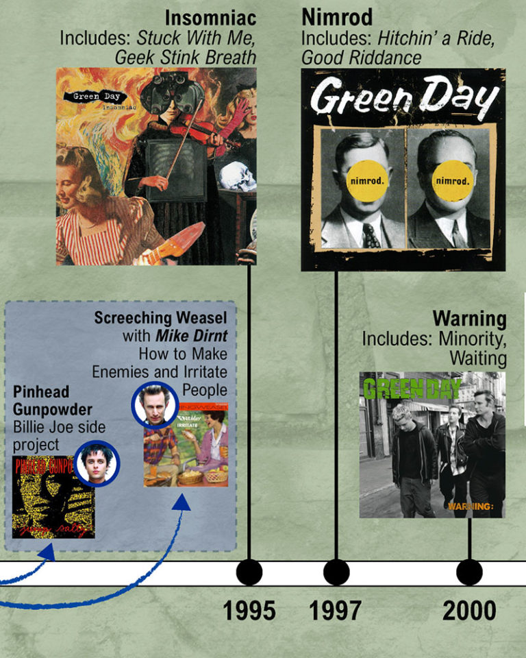 La historia de Green Day en una cronología visual - Music Data Blog