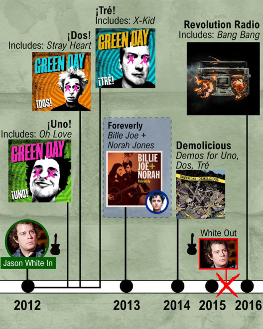 La historia de Green Day en una cronología visual - Music Data Blog
