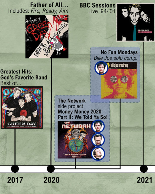 La historia de Green Day en una cronología visual - Music Data Blog