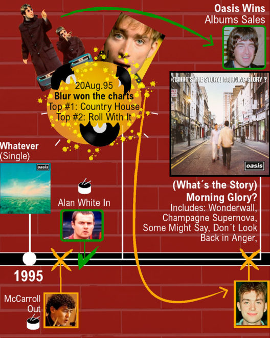 The history of Oasis: Noel Gallagher & Liam Gallagher chronology ...