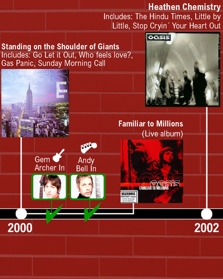 The history of Oasis: Noel Gallagher & Liam Gallagher chronology ...