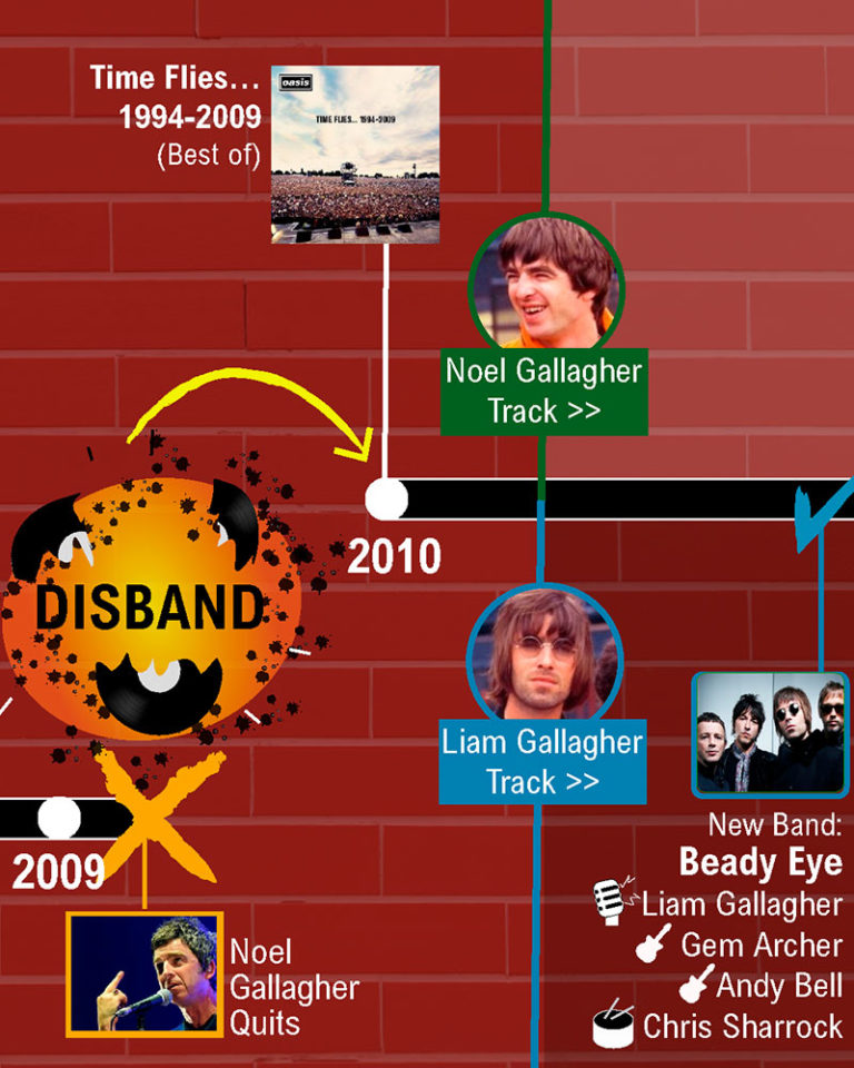 The history of Oasis: Noel Gallagher & Liam Gallagher chronology ...
