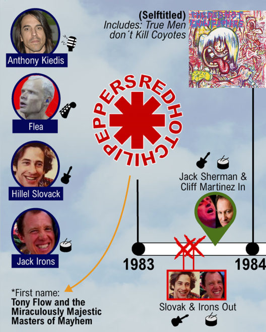 Red Hot Chili Peppers' history told in a visual chronology - Music Data ...