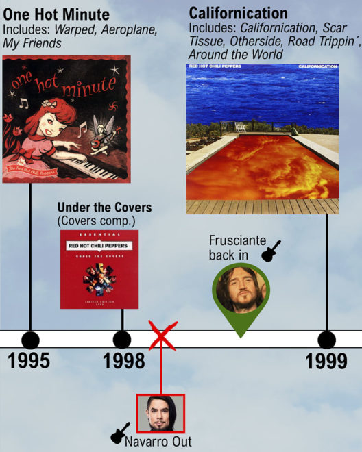 Red Hot Chili Peppers' history told in a visual chronology - Music Data ...