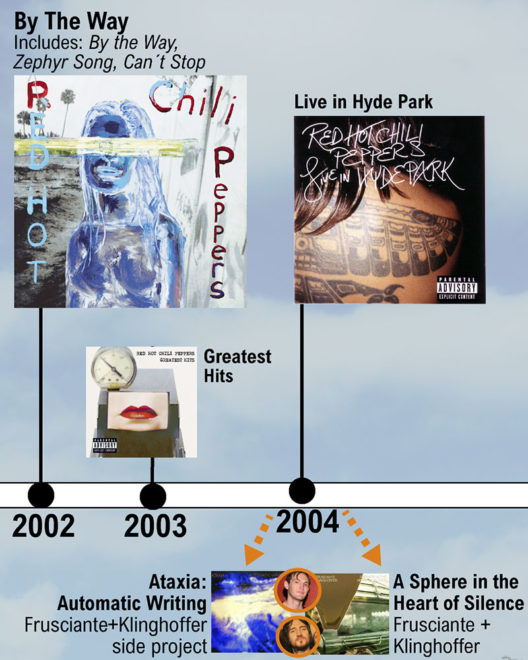 Red Hot Chili Peppers' history told in a visual chronology - Music Data ...