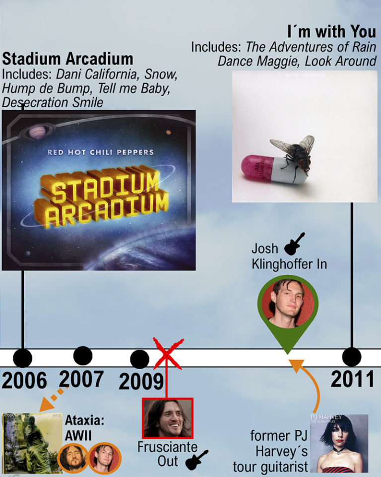 Red Hot Chili Peppers' history told in a visual chronology - Music Data ...