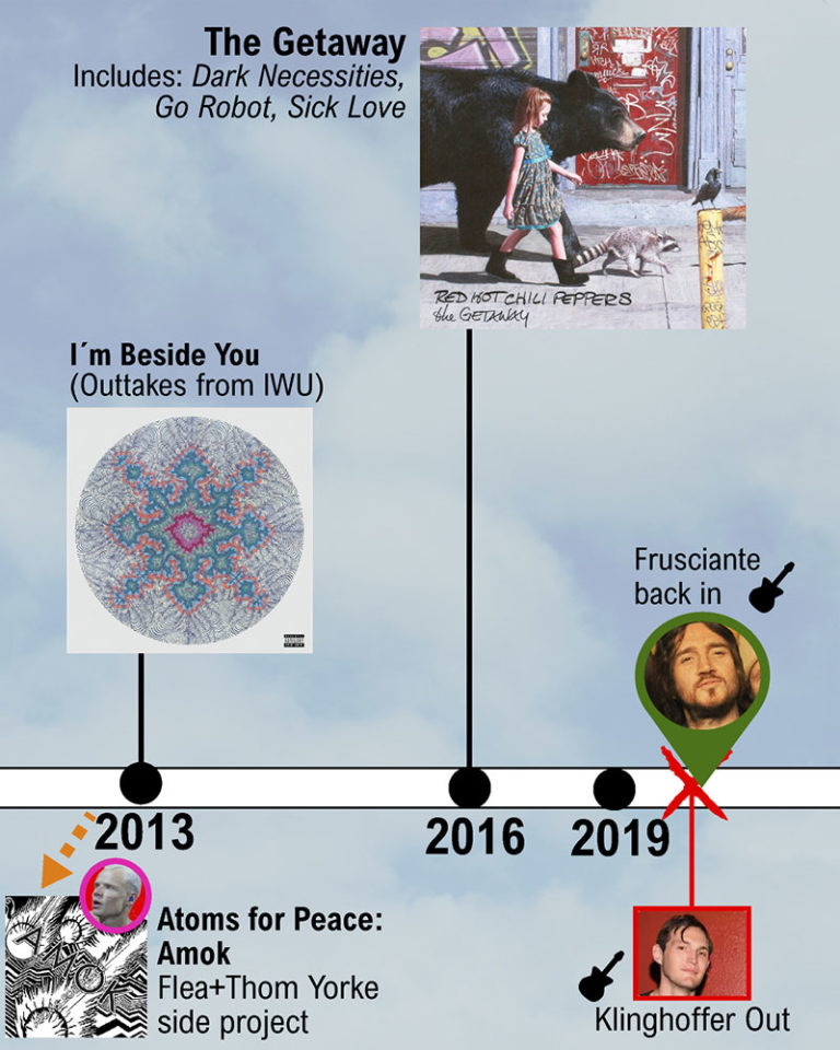 Red Hot Chili Peppers' history told in a visual chronology - Music Data ...