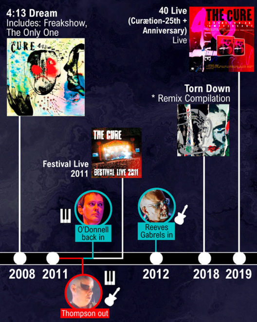 The history of The Cure: a complete chronology - Music Data Blog