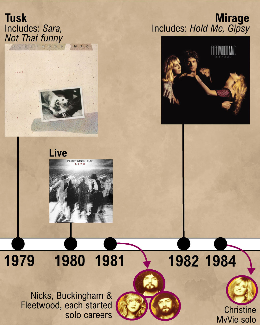 The history Fleetwood Mac: all releases and line-up changes - Music ...