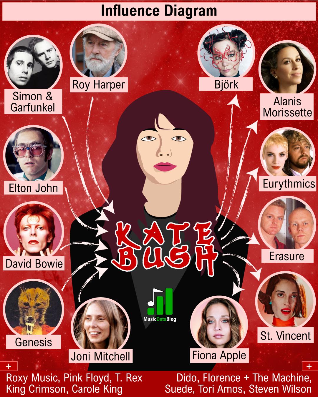 Kate Bush's musical influences: the Queen of Alternative Pop - Music ...