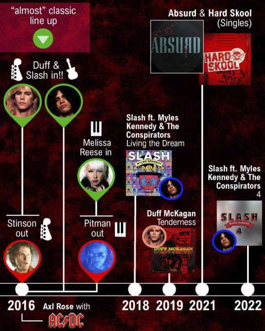 Guns n' Roses History, Line up changes and side projects - Music Data Blog