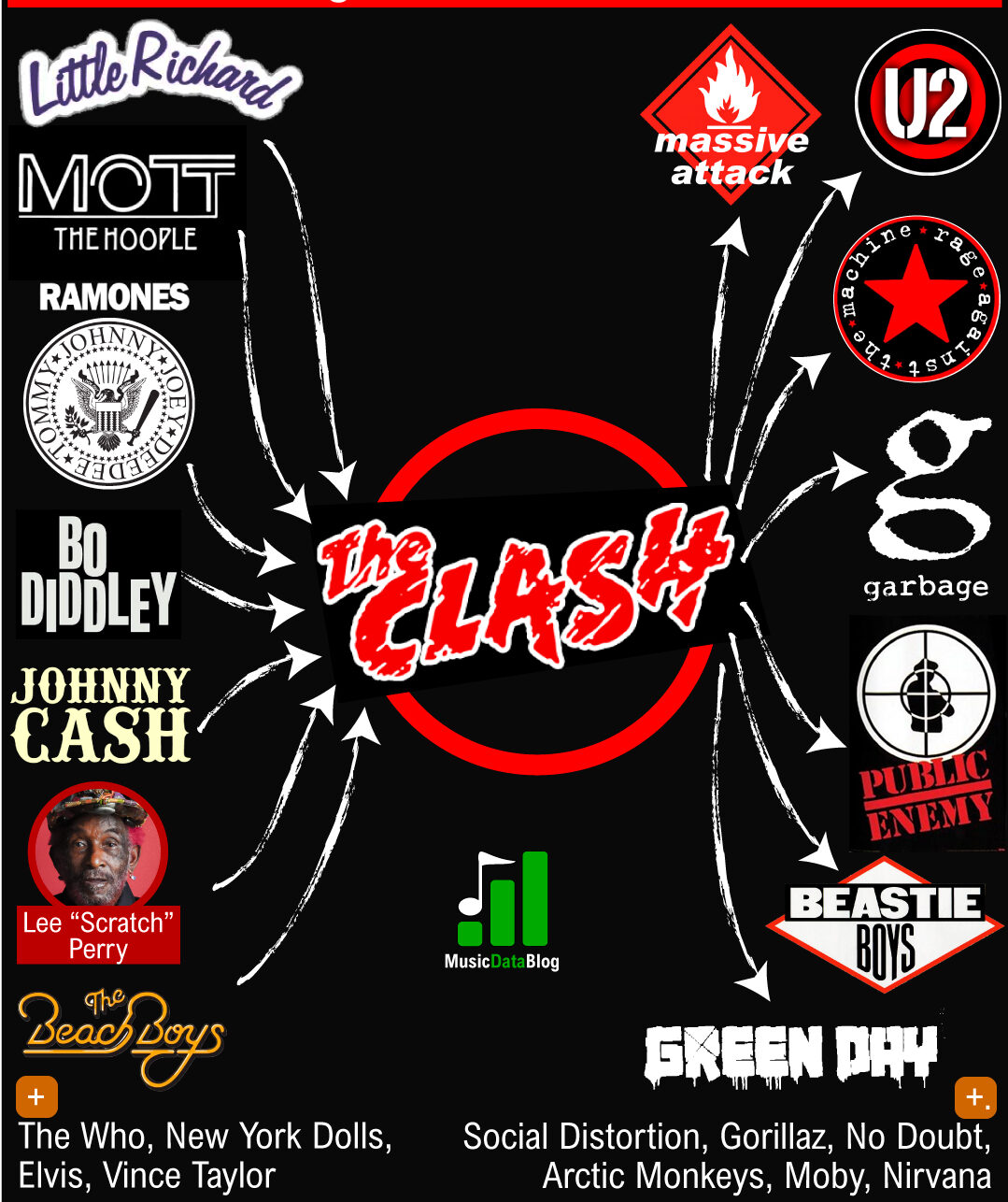The Clash's Influences Beyond Punk: Dub, Reggae, and Rock - Music Data Blog