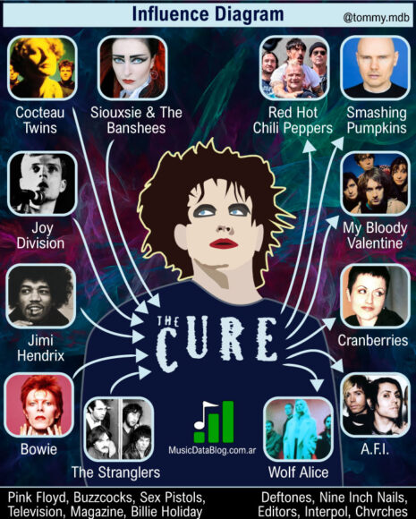 The Cure and Robert Smith Influences: Goth Rock explained - Music Data Blog